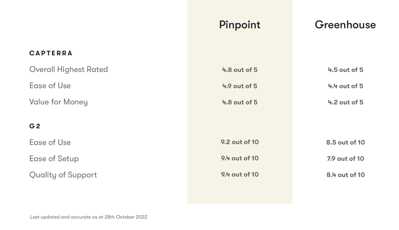Greenhouse Alternative - Why Choose Pinpoint Over Greenhouse? | Pinpoint
