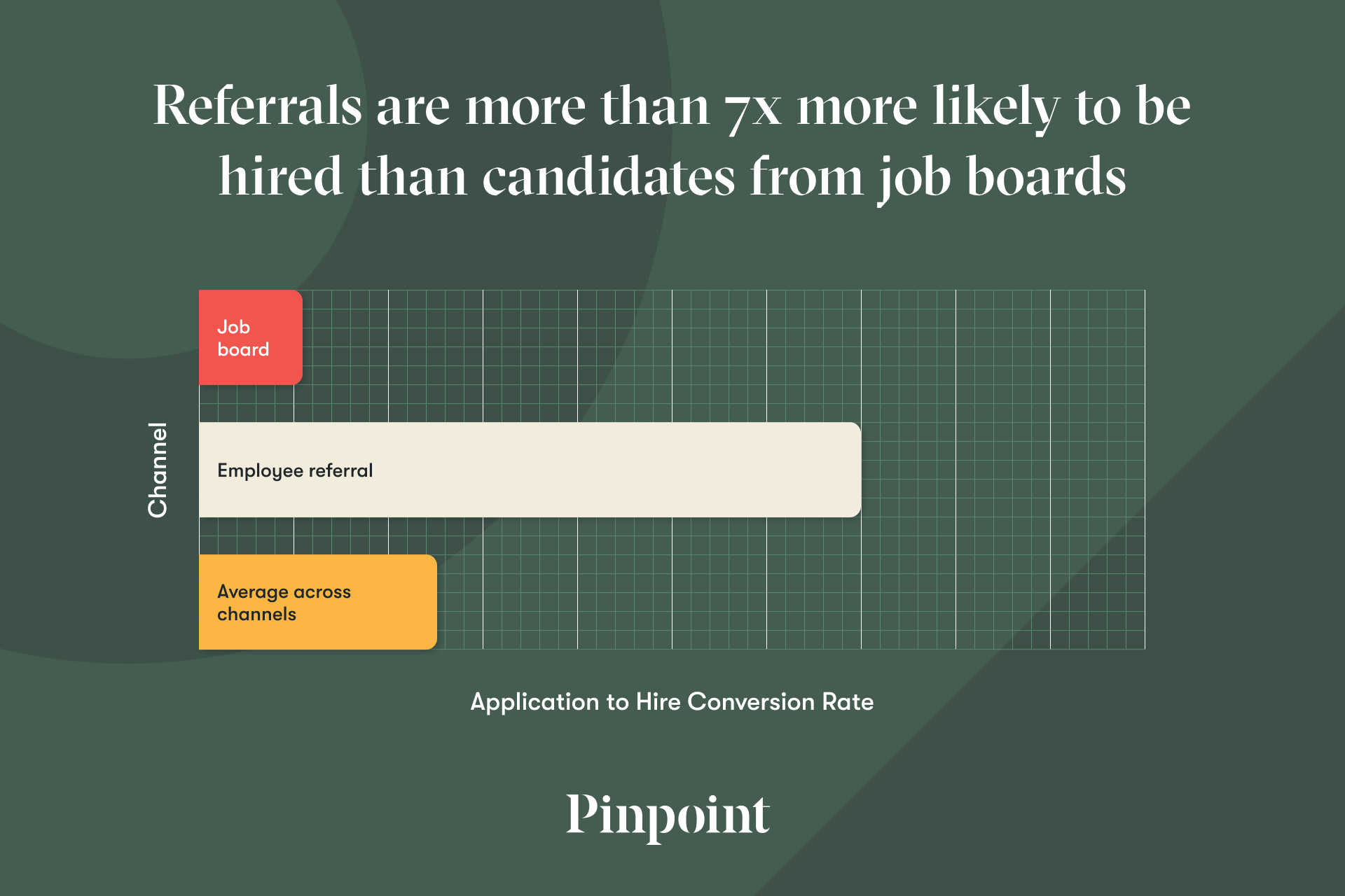 Referrals are 7x more likely to be hired than job board candidates